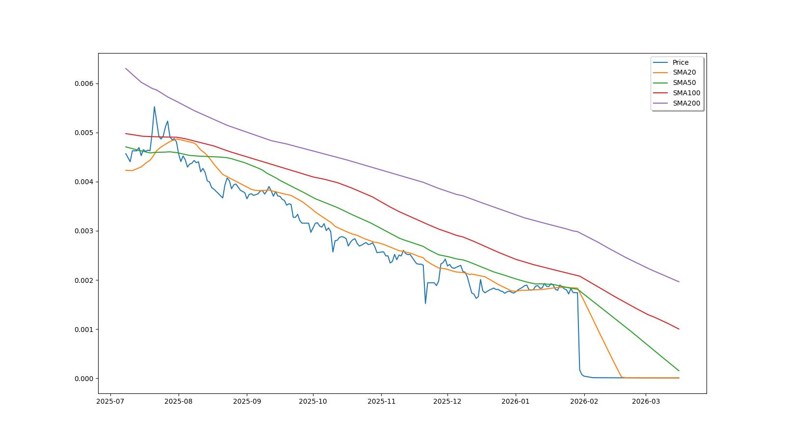 SERO Simple Moving Averages