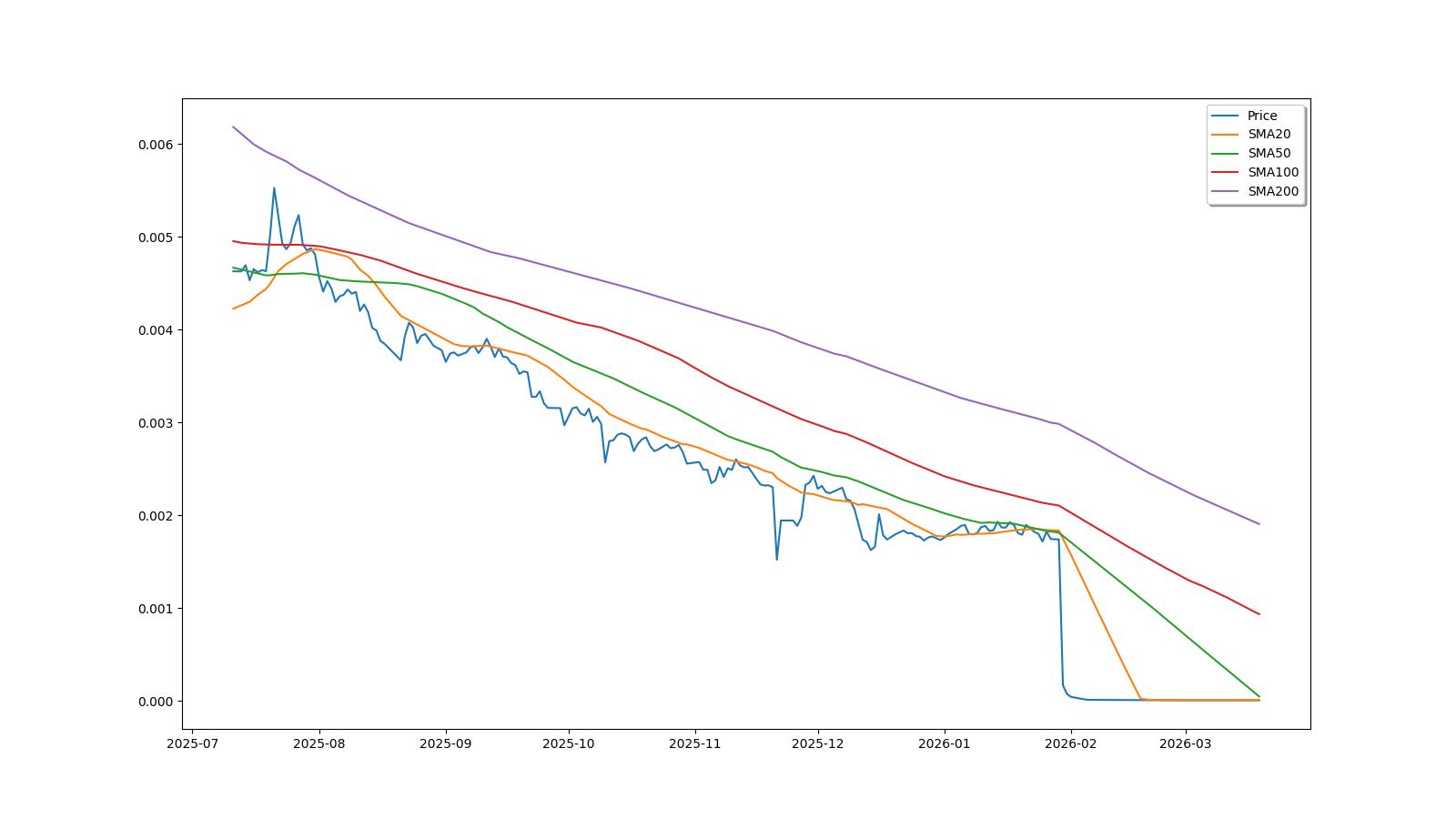 SERO Simple Moving Averages