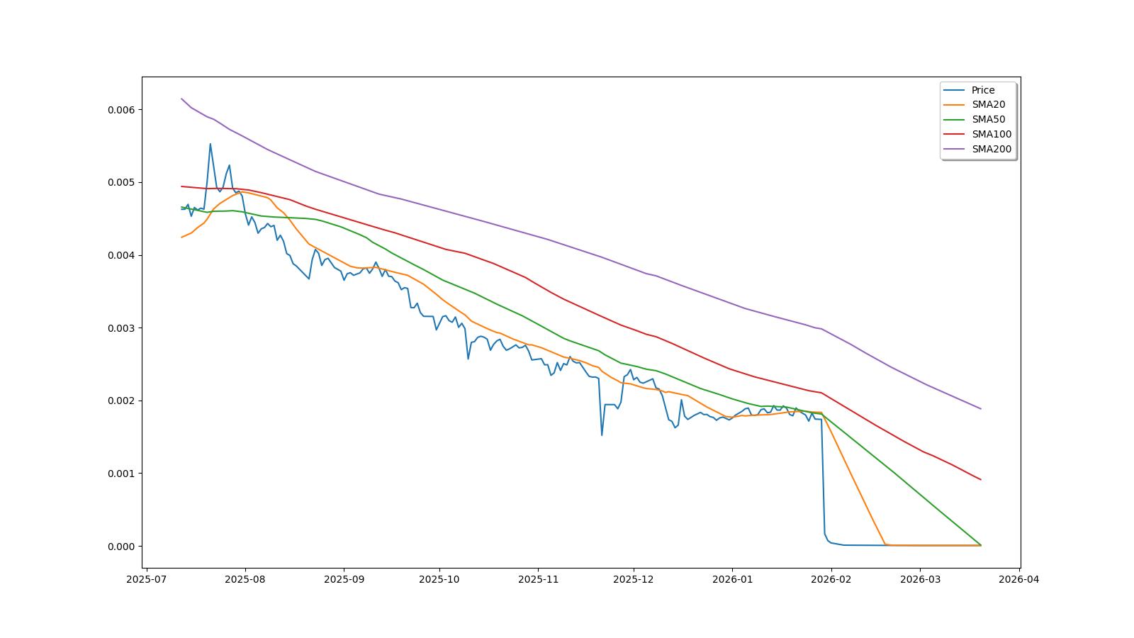 SERO Simple Moving Averages