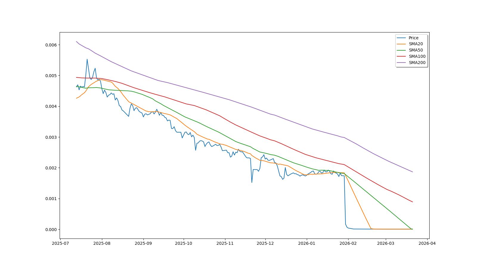 SERO Simple Moving Averages