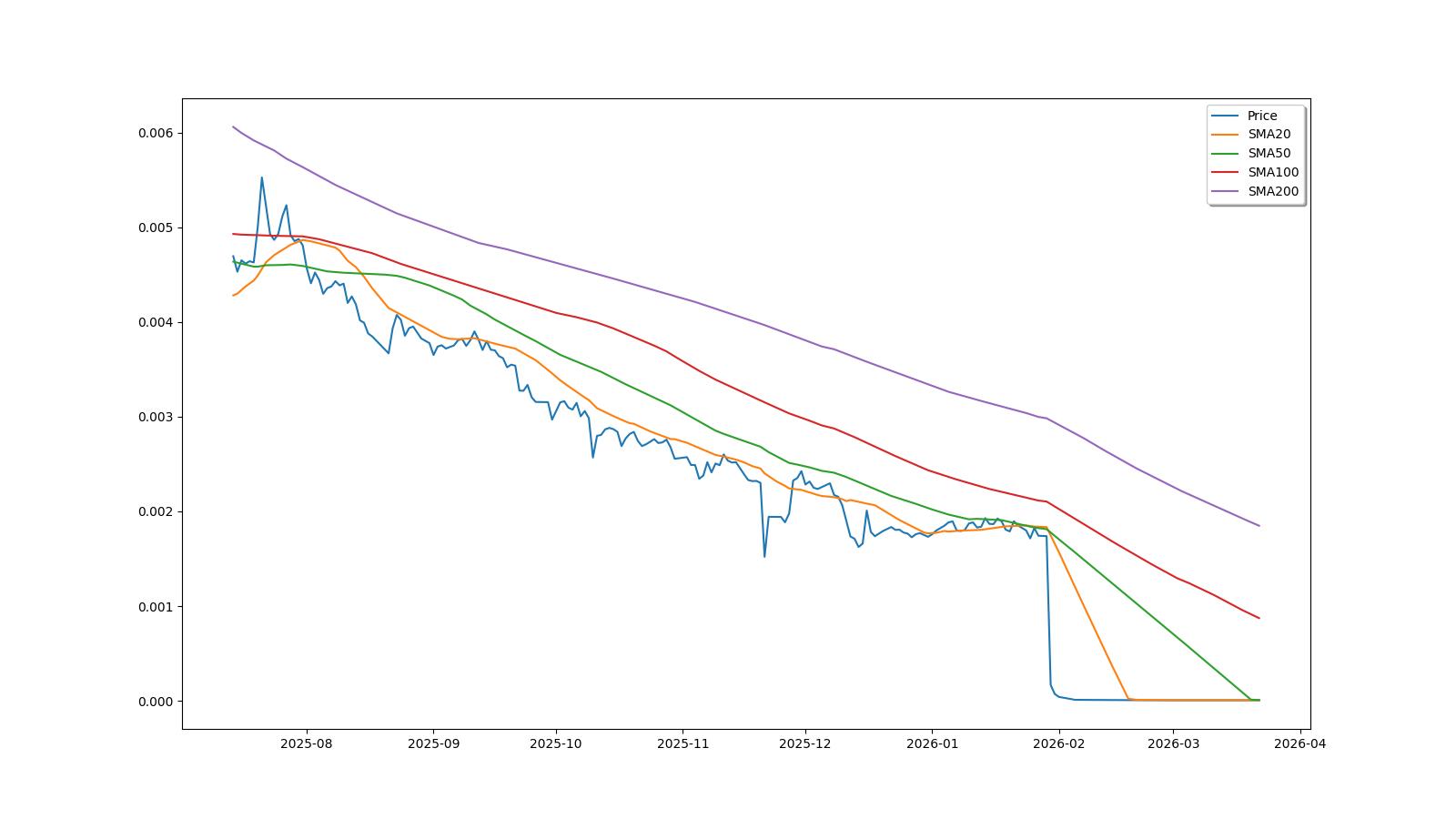 SERO Simple Moving Averages