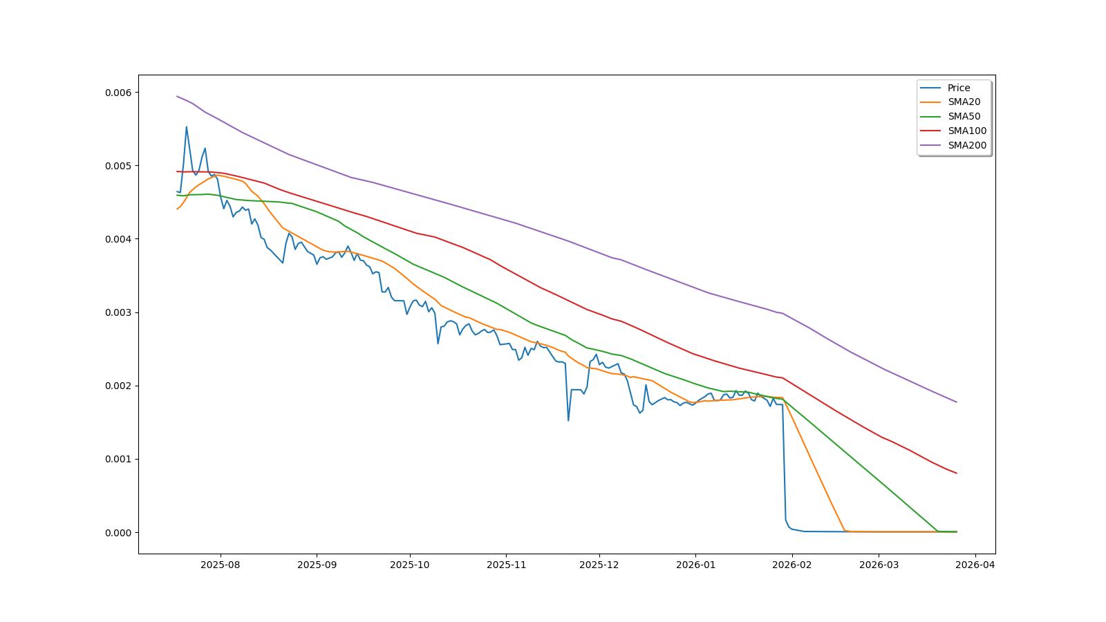 SERO Simple Moving Averages