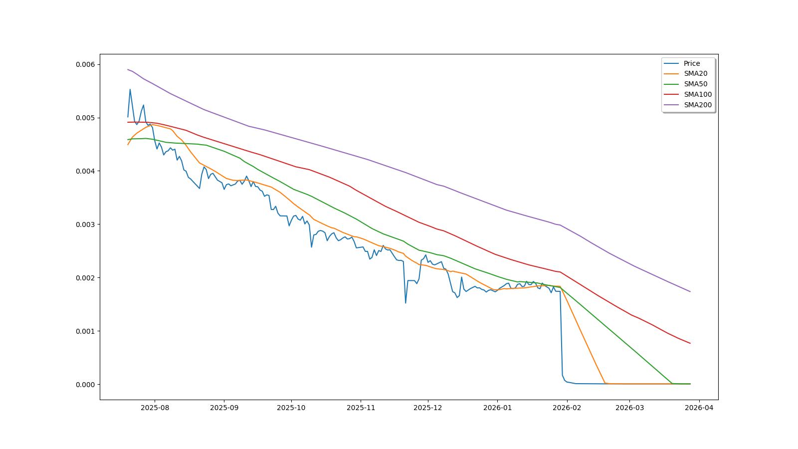 SERO Simple Moving Averages