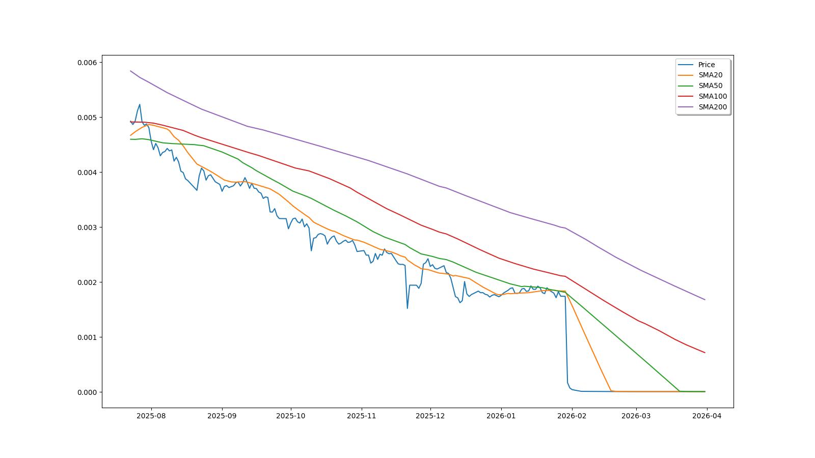 SERO Simple Moving Averages
