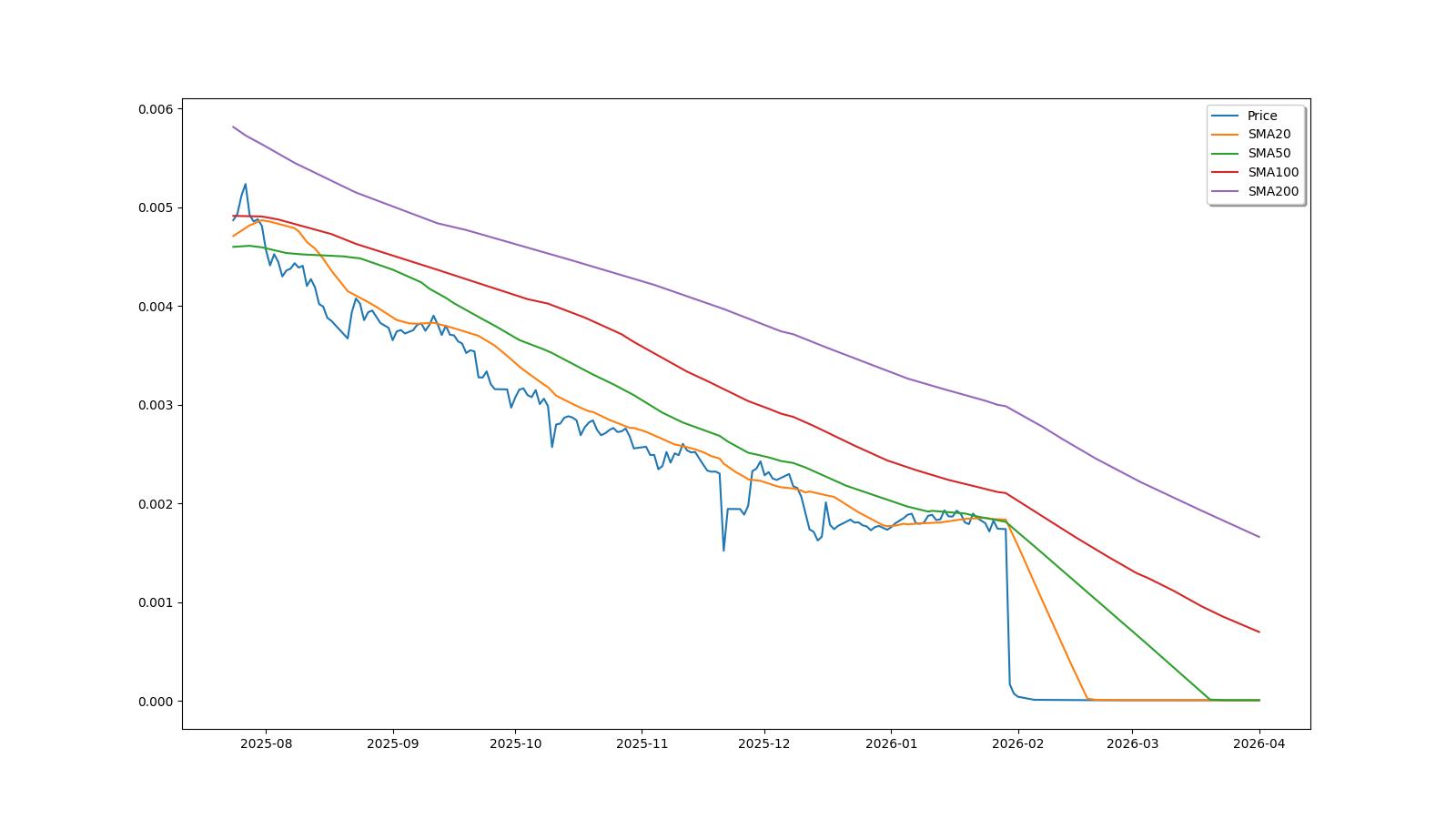 SERO Simple Moving Averages