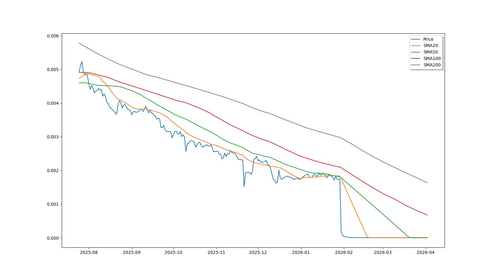 SERO Simple Moving Averages