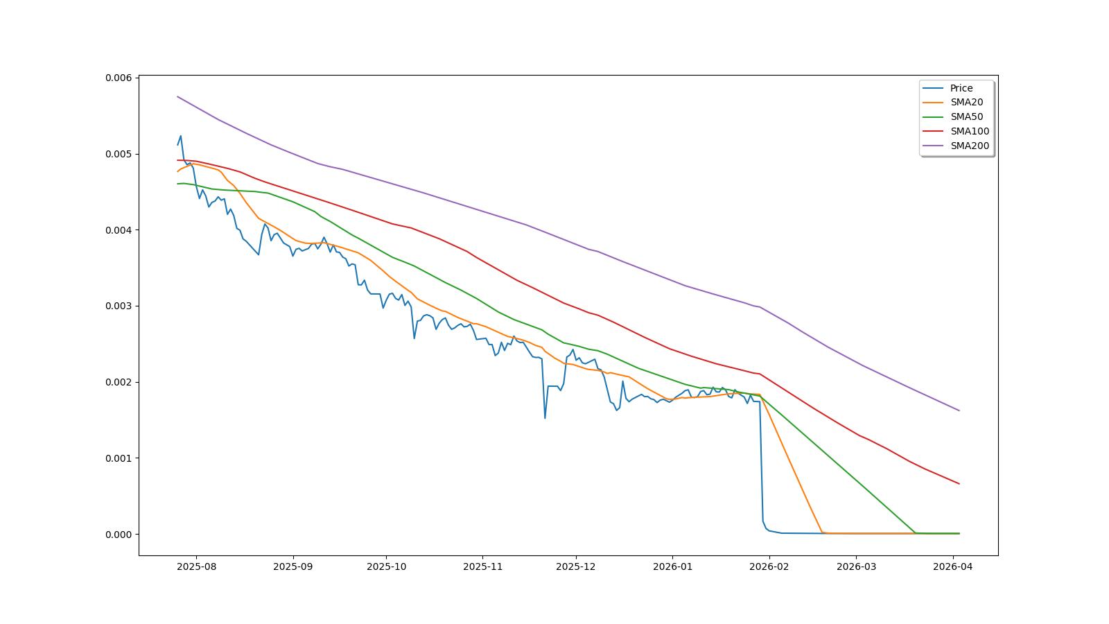 SERO Simple Moving Averages