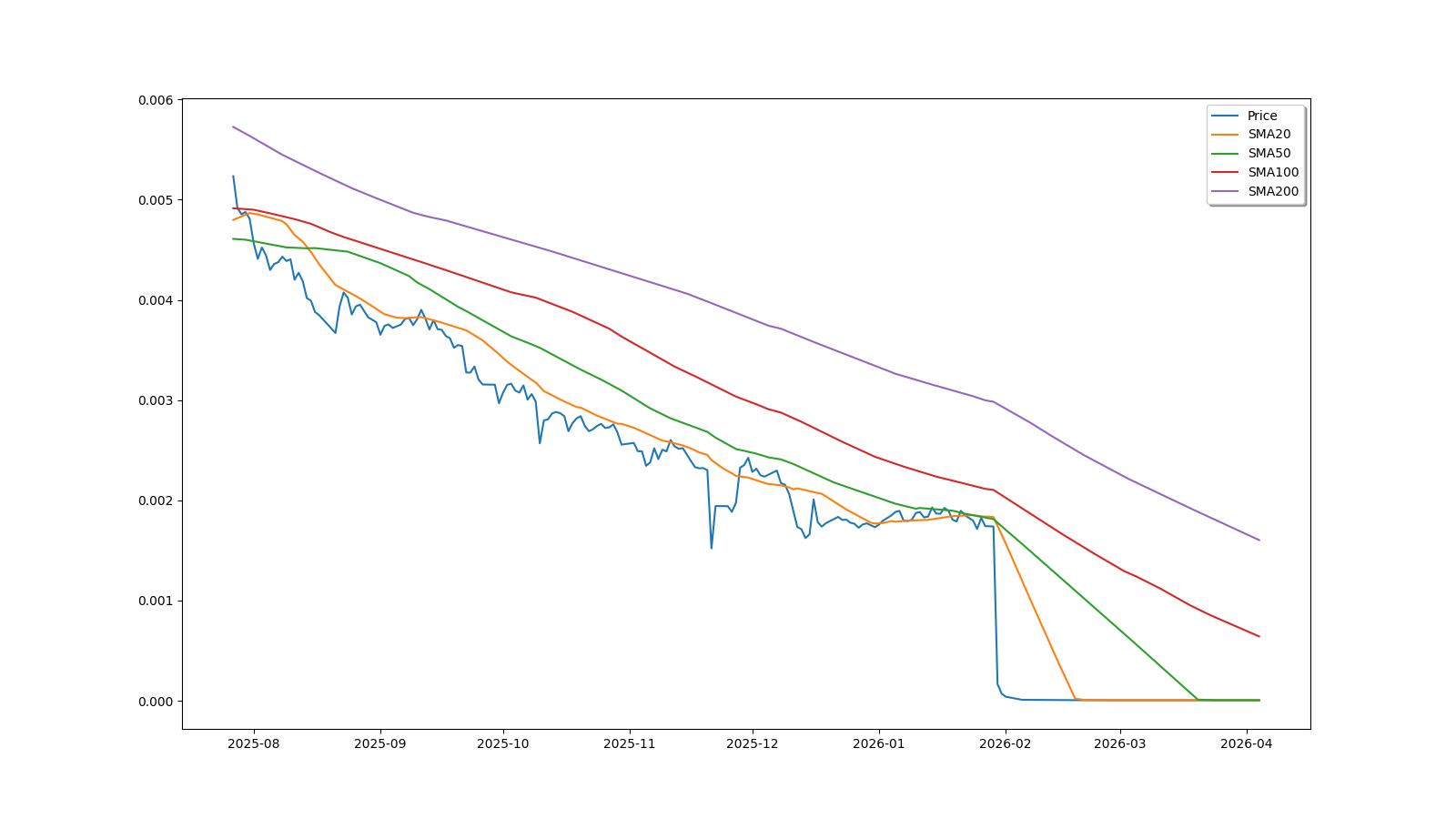 SERO Simple Moving Averages