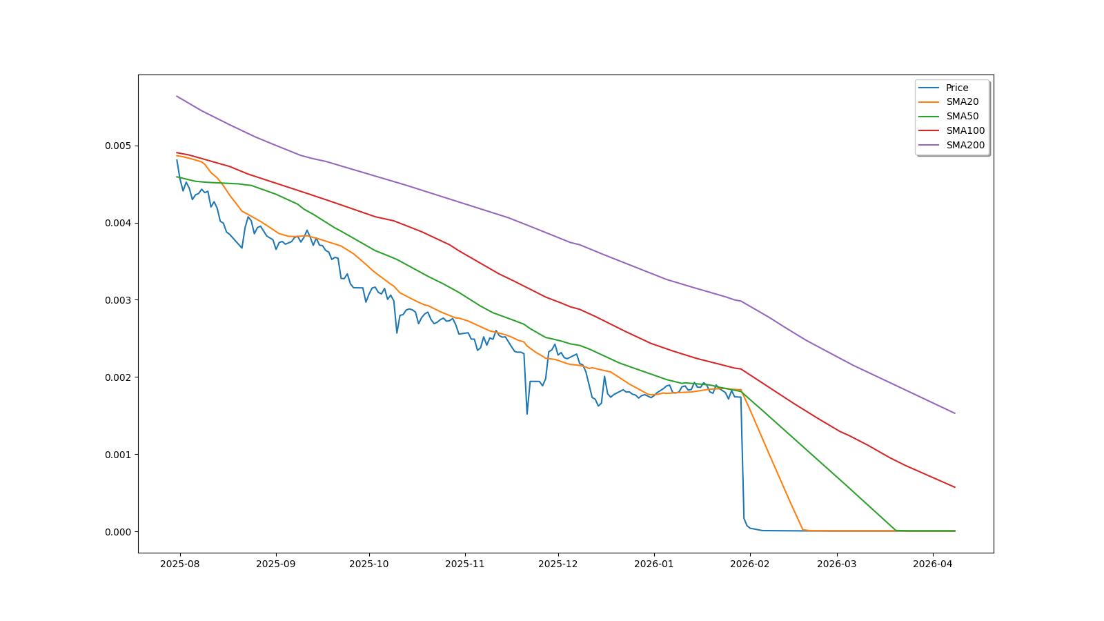 SERO Simple Moving Averages