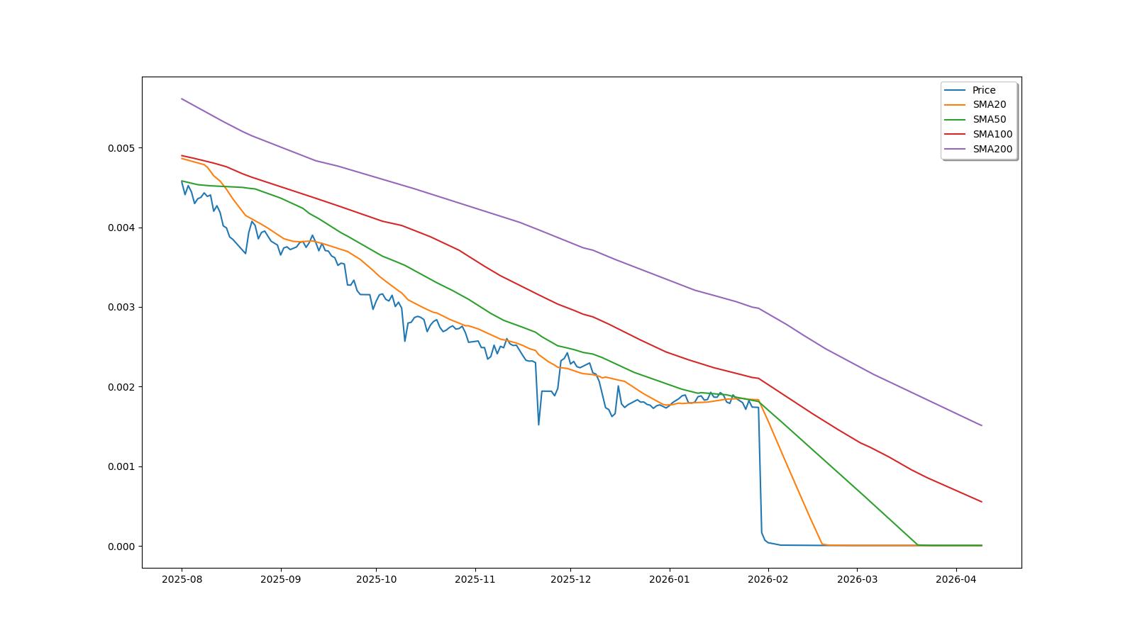 SERO Simple Moving Averages