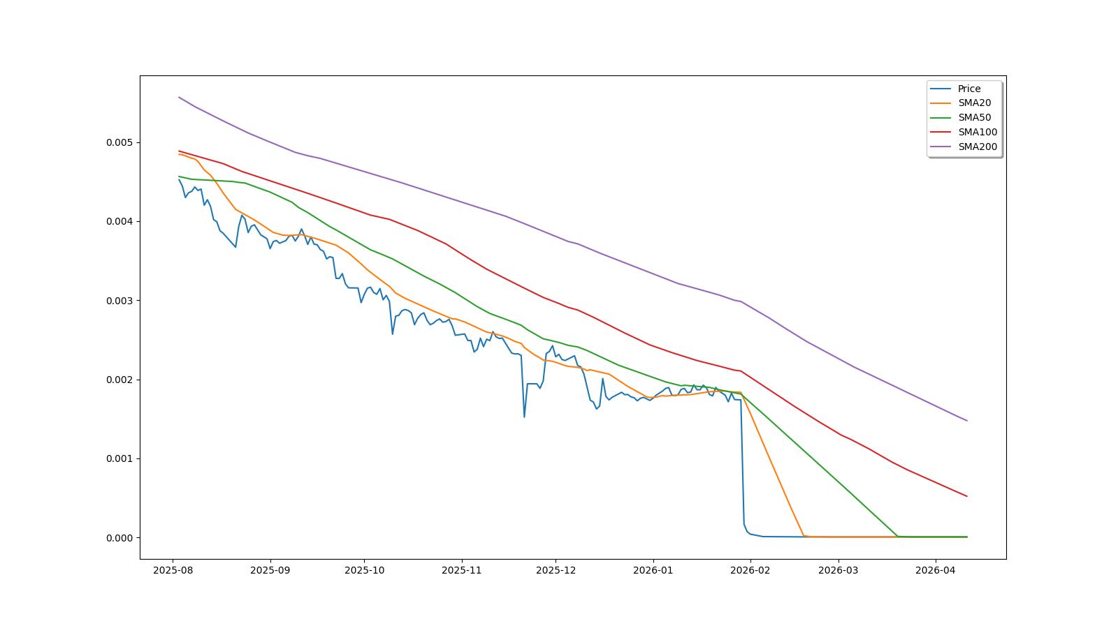 SERO Simple Moving Averages