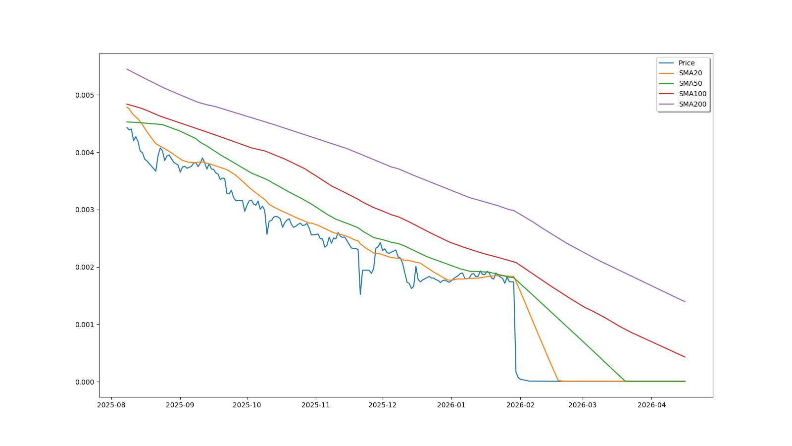 SERO Simple Moving Averages