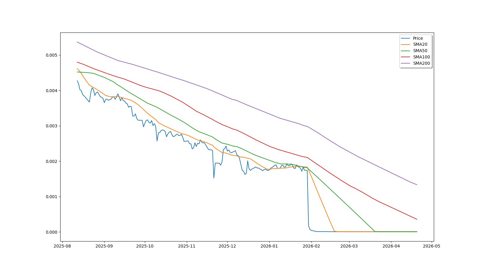 超零币 Simple Moving Averages