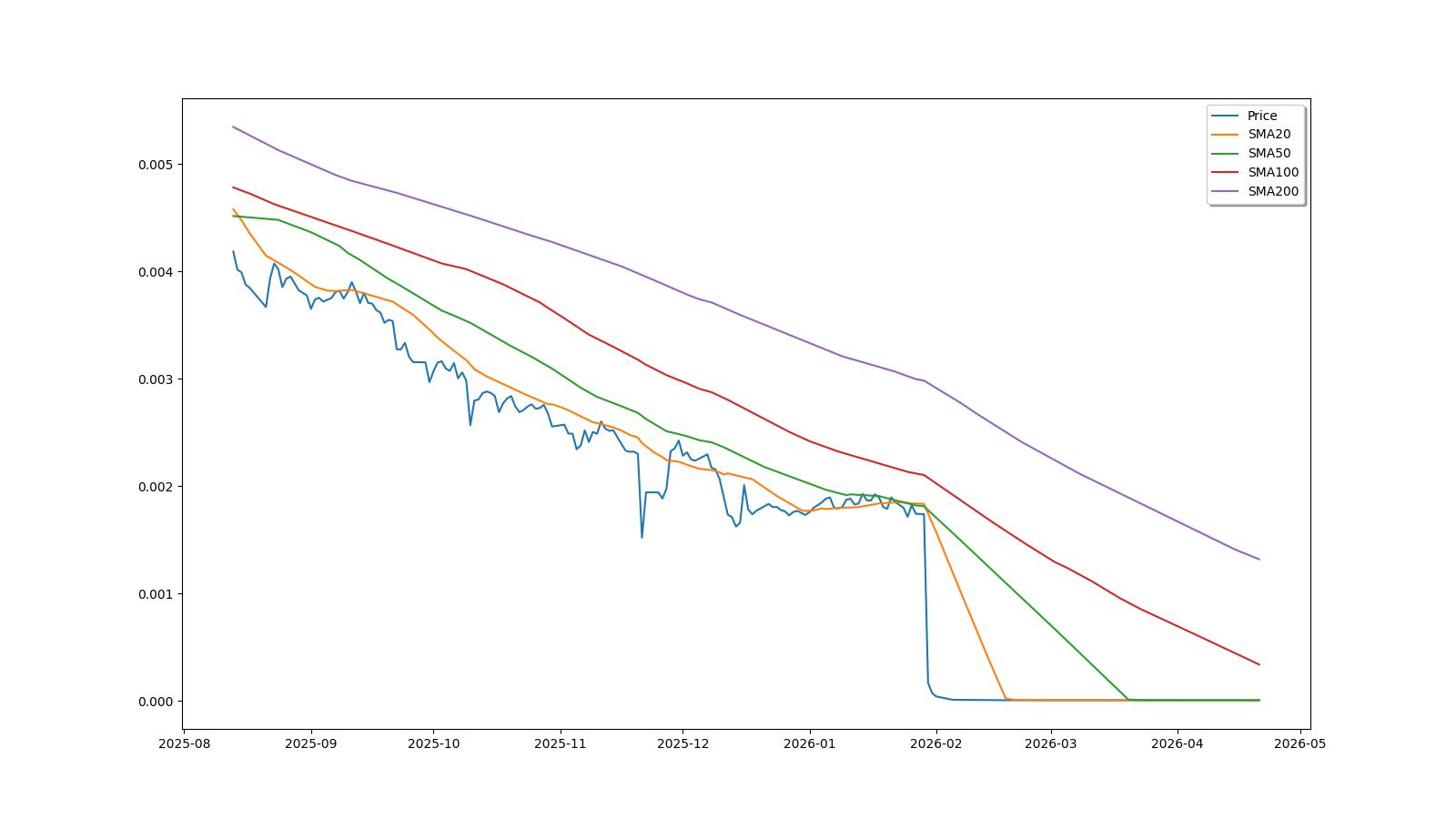 SERO Simple Moving Averages