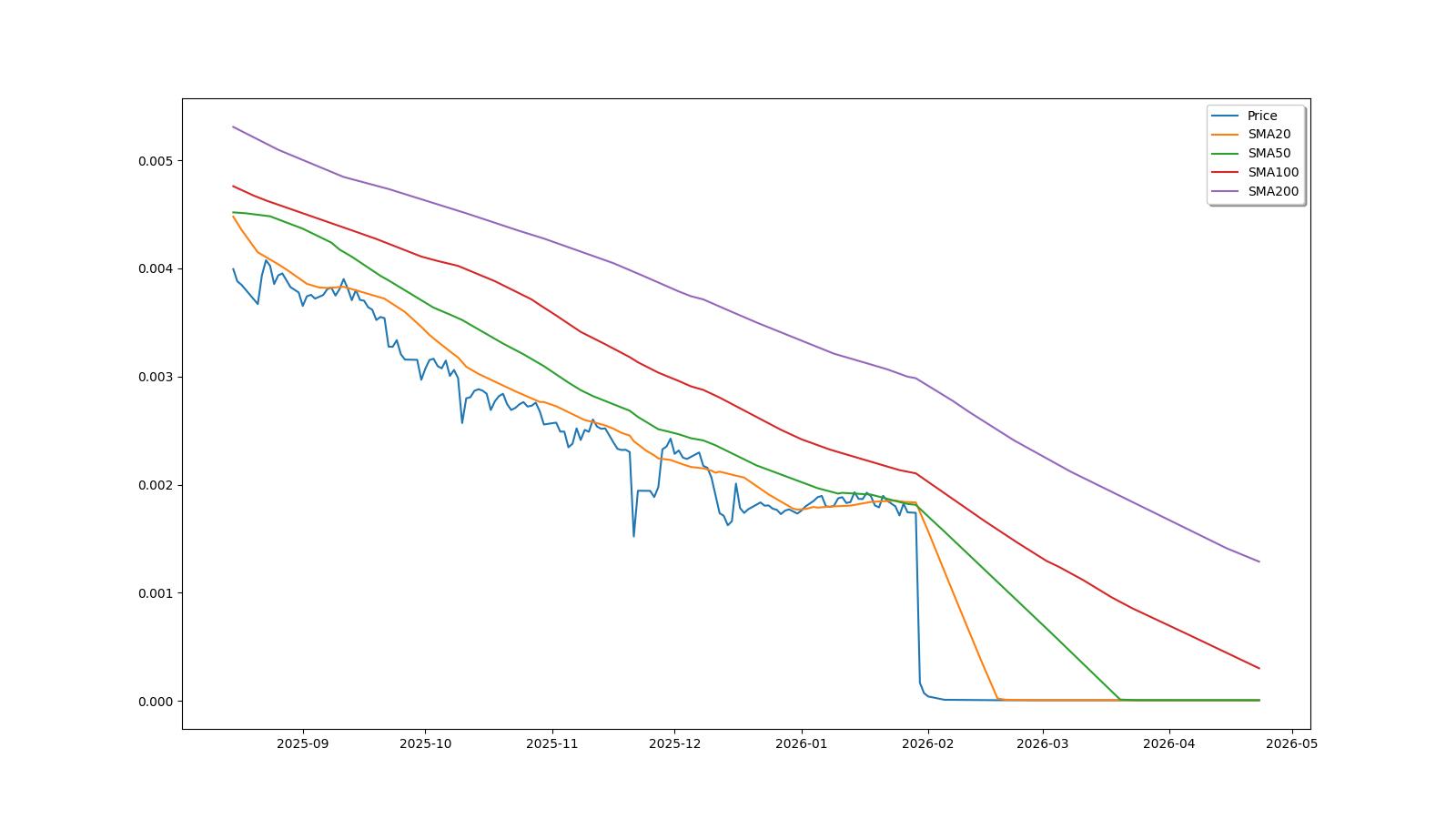 SERO Simple Moving Averages