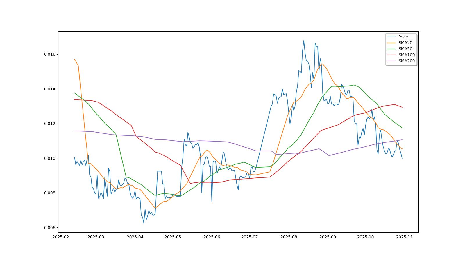 SuperBid Simple Moving Averages