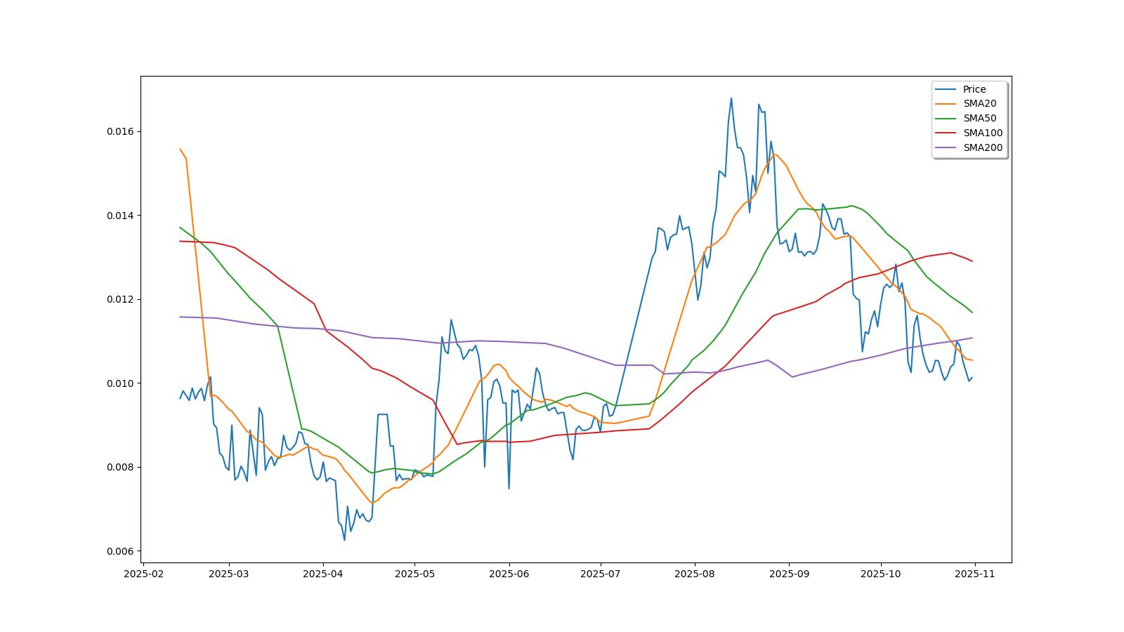 SuperBid Simple Moving Averages