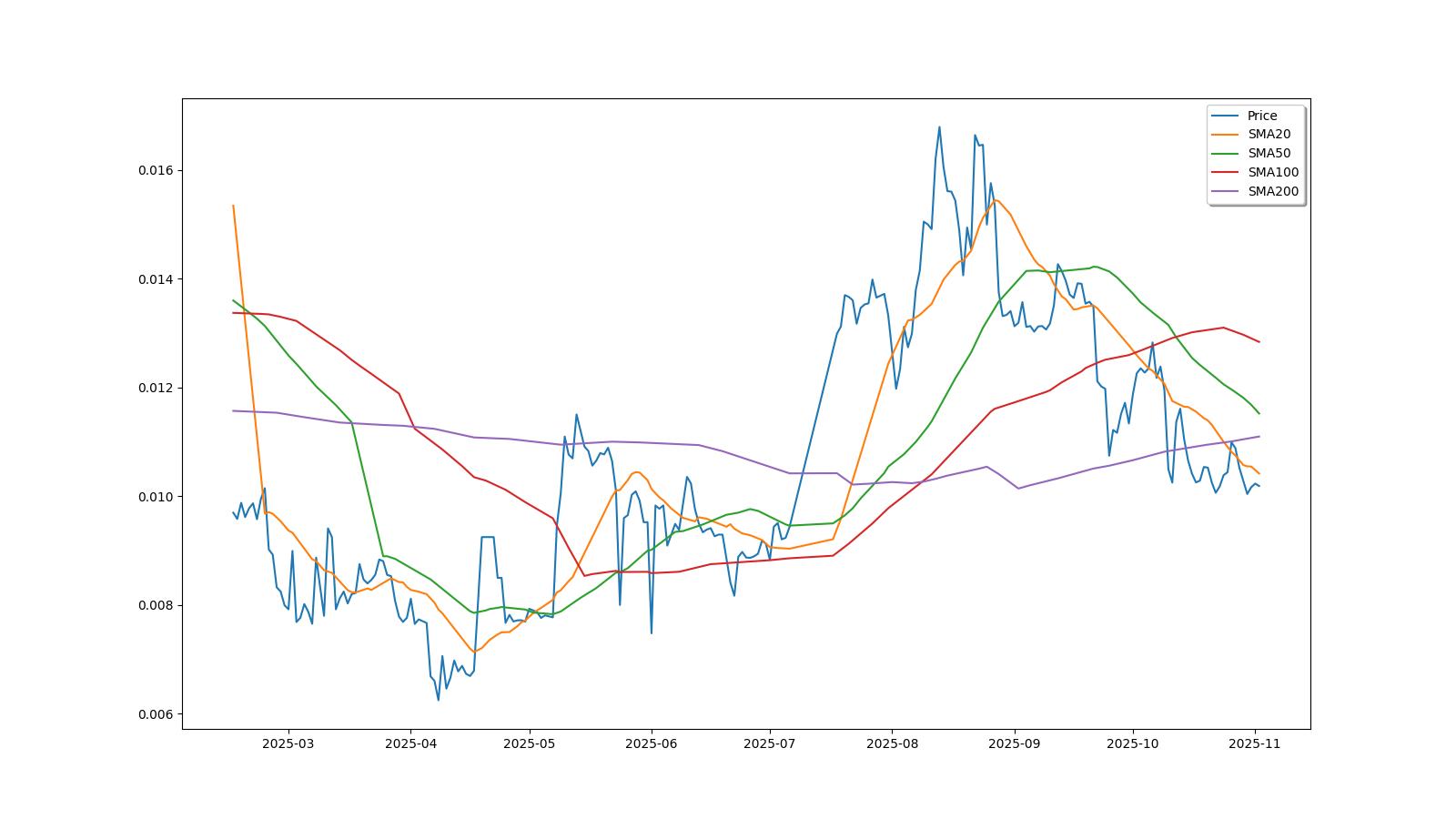 SuperBid Simple Moving Averages