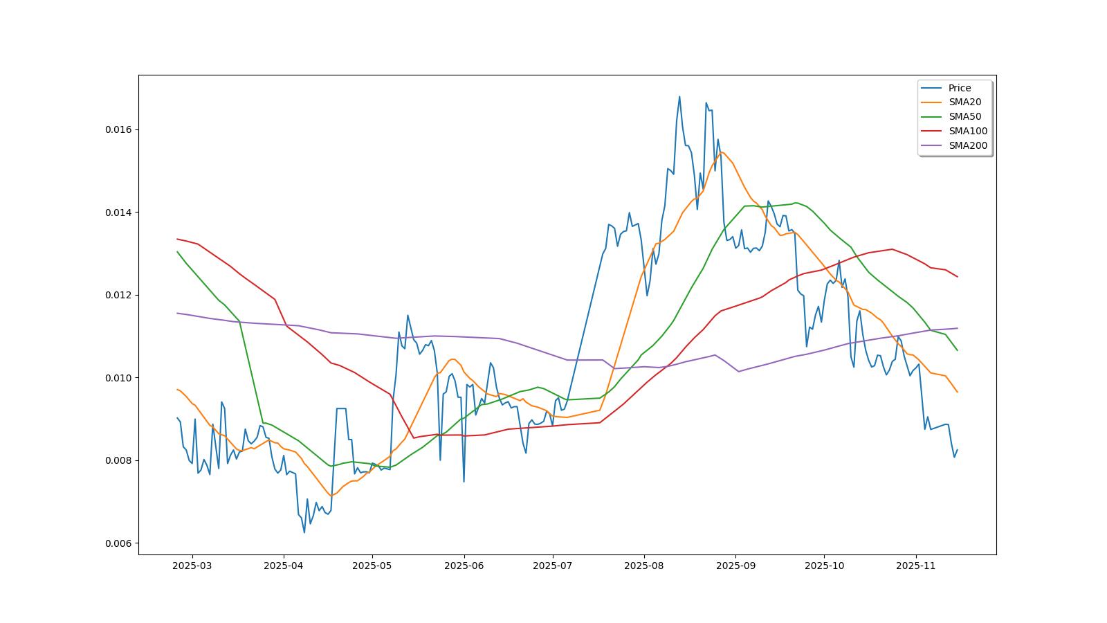 SuperBid Simple Moving Averages