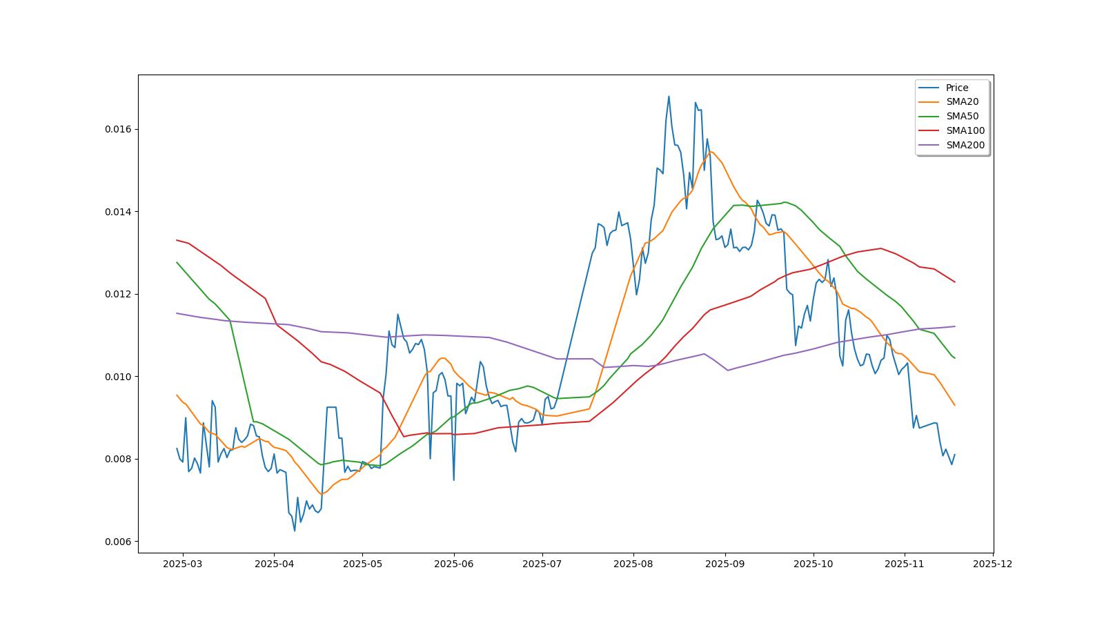 SuperBid Simple Moving Averages
