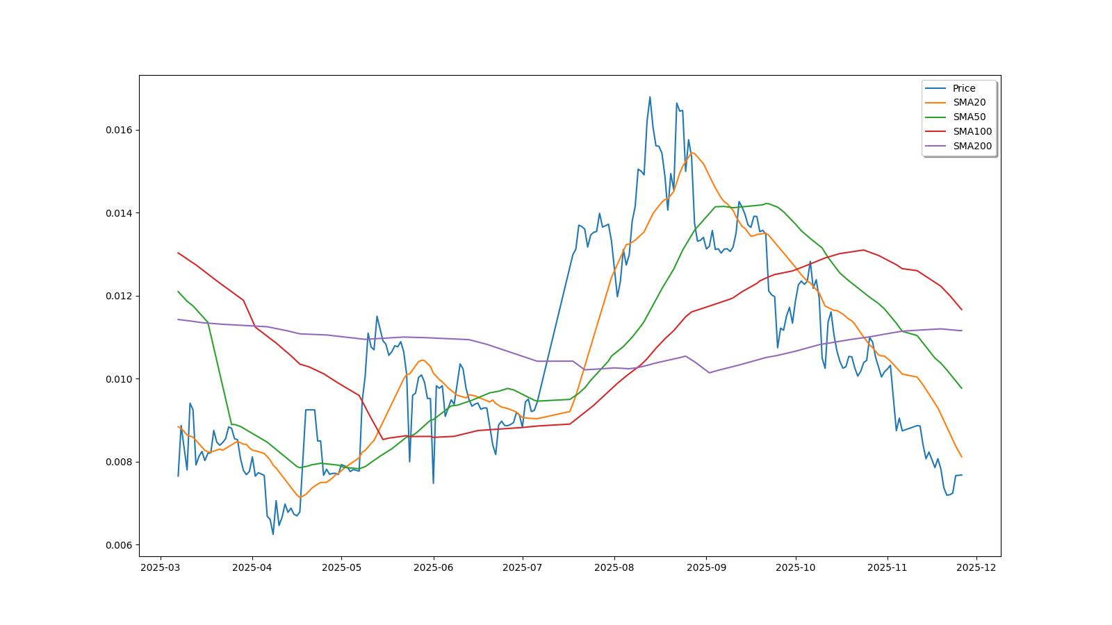 SuperBid Simple Moving Averages