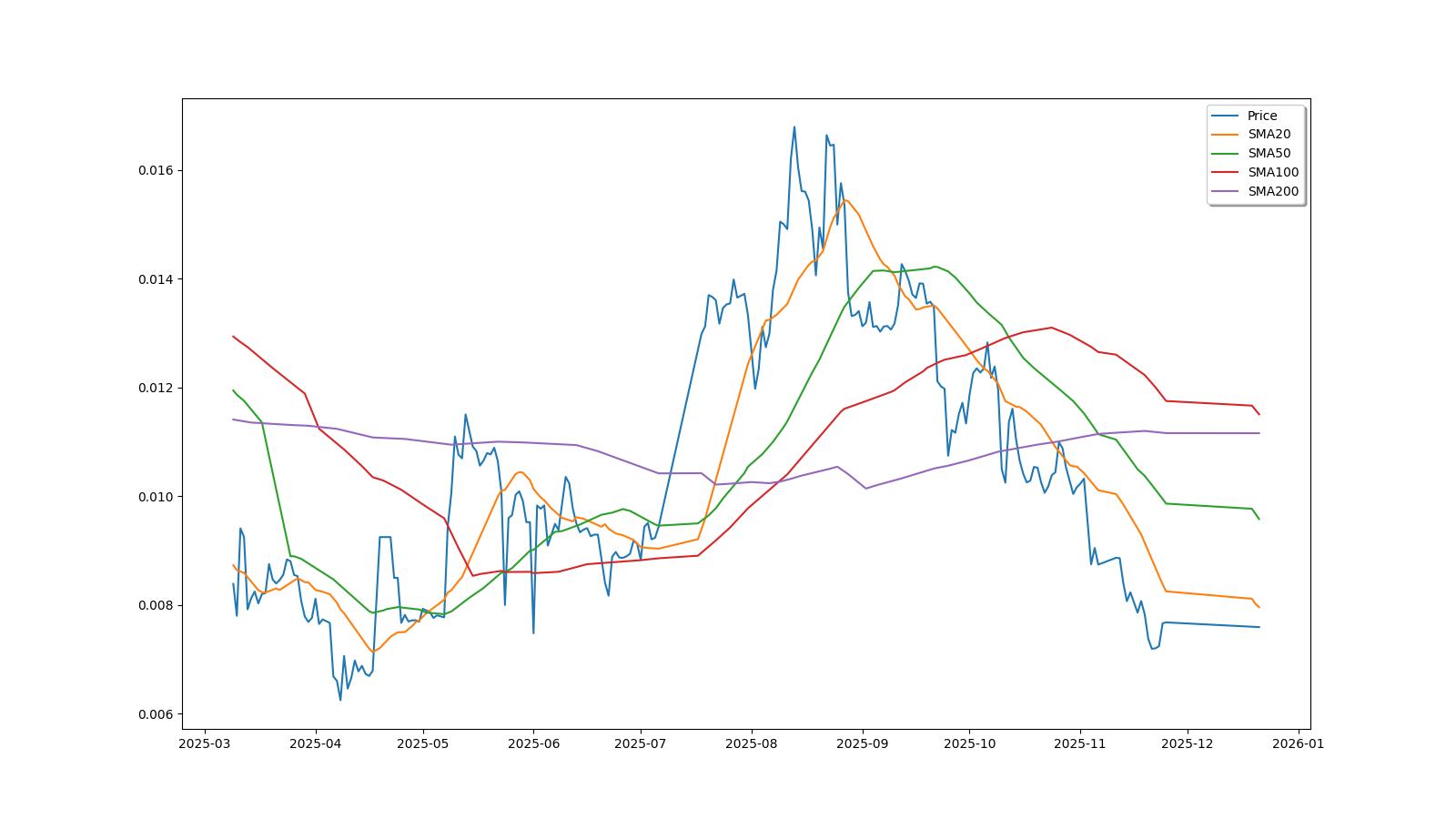 SuperBid Simple Moving Averages