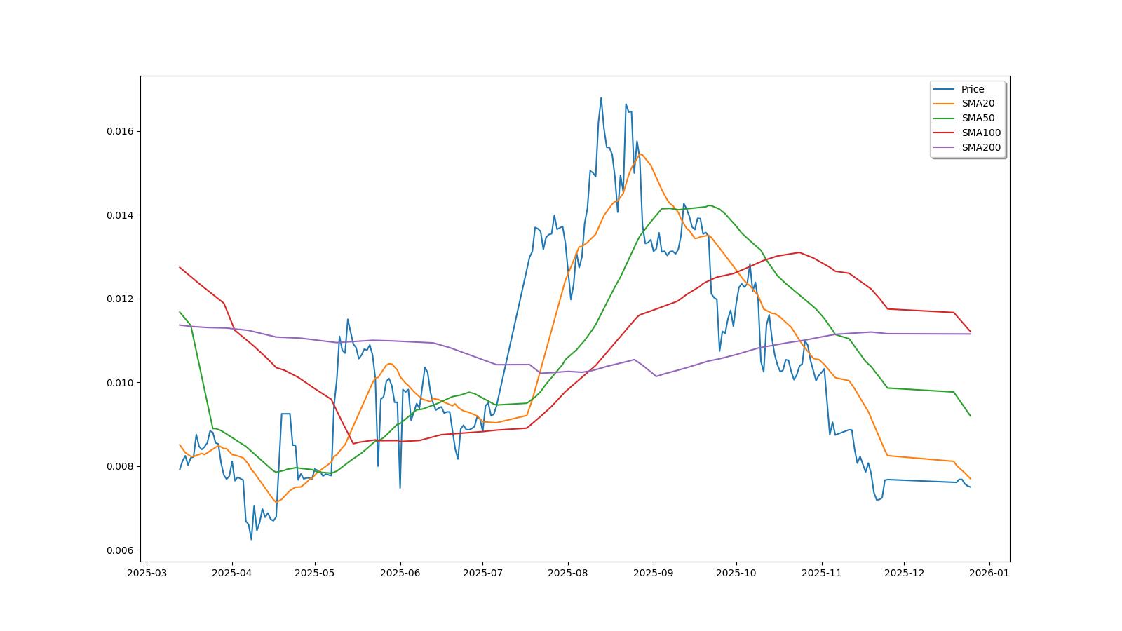 SuperBid Simple Moving Averages