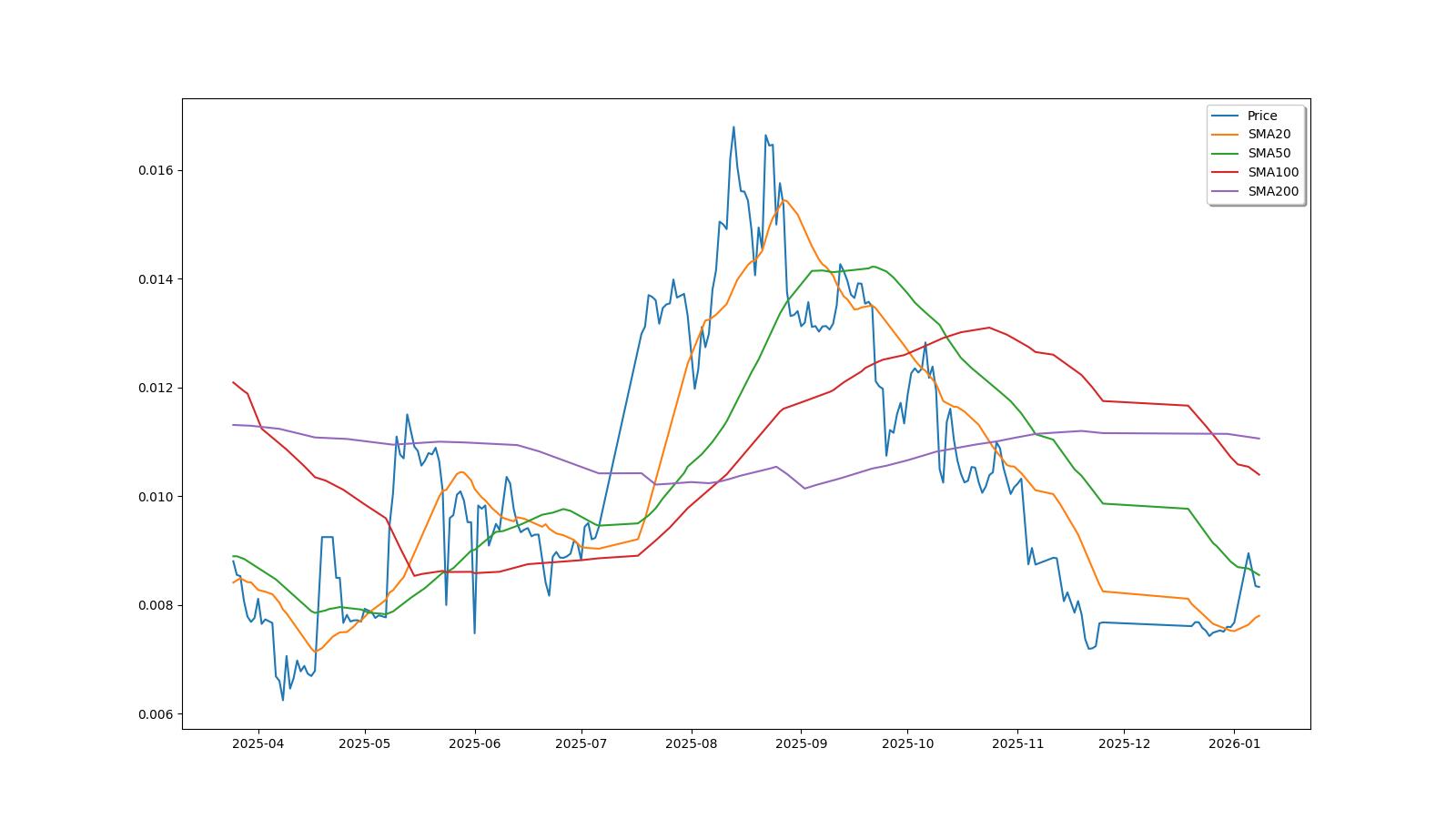 SuperBid Simple Moving Averages
