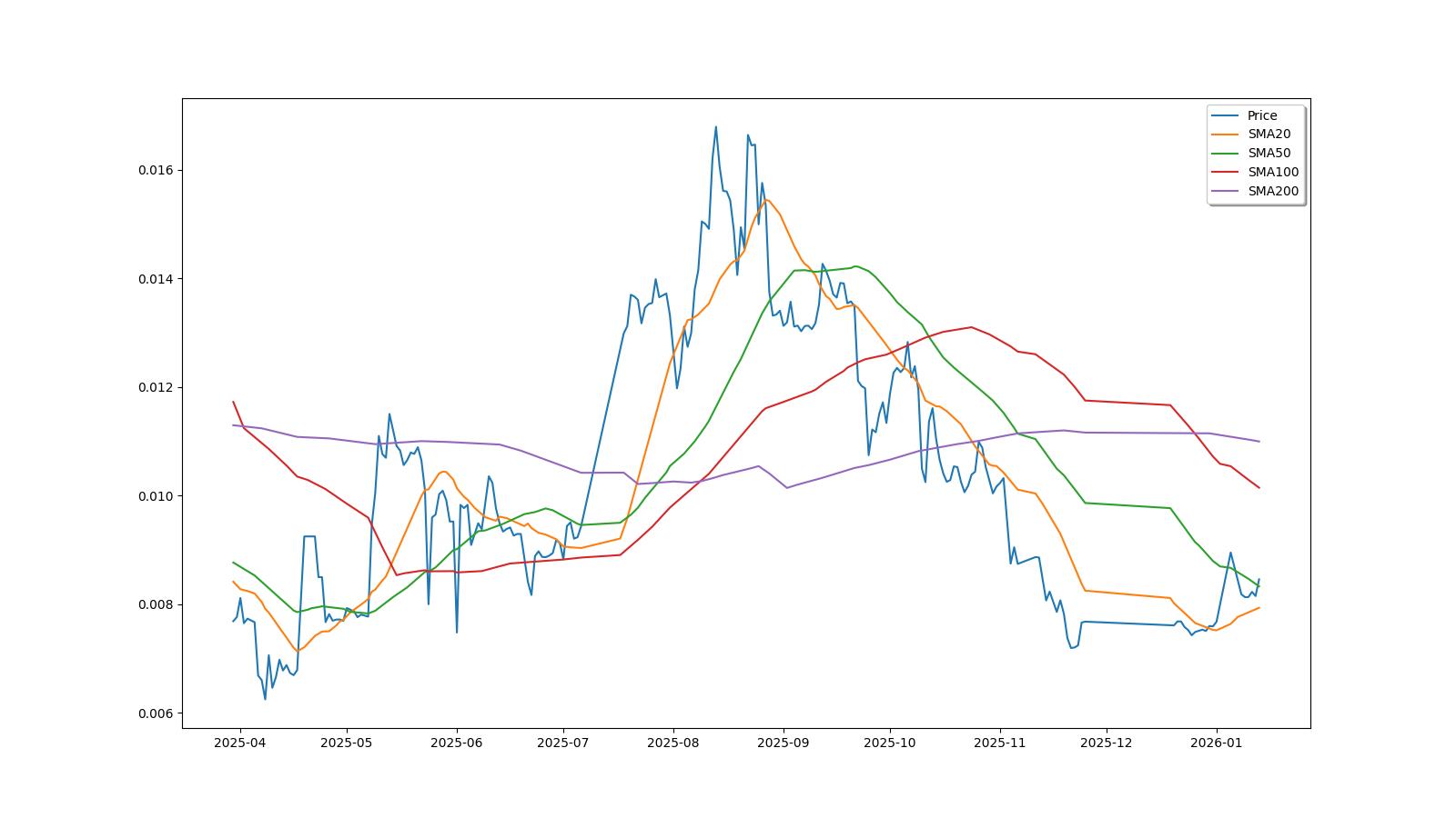 SuperBid Simple Moving Averages