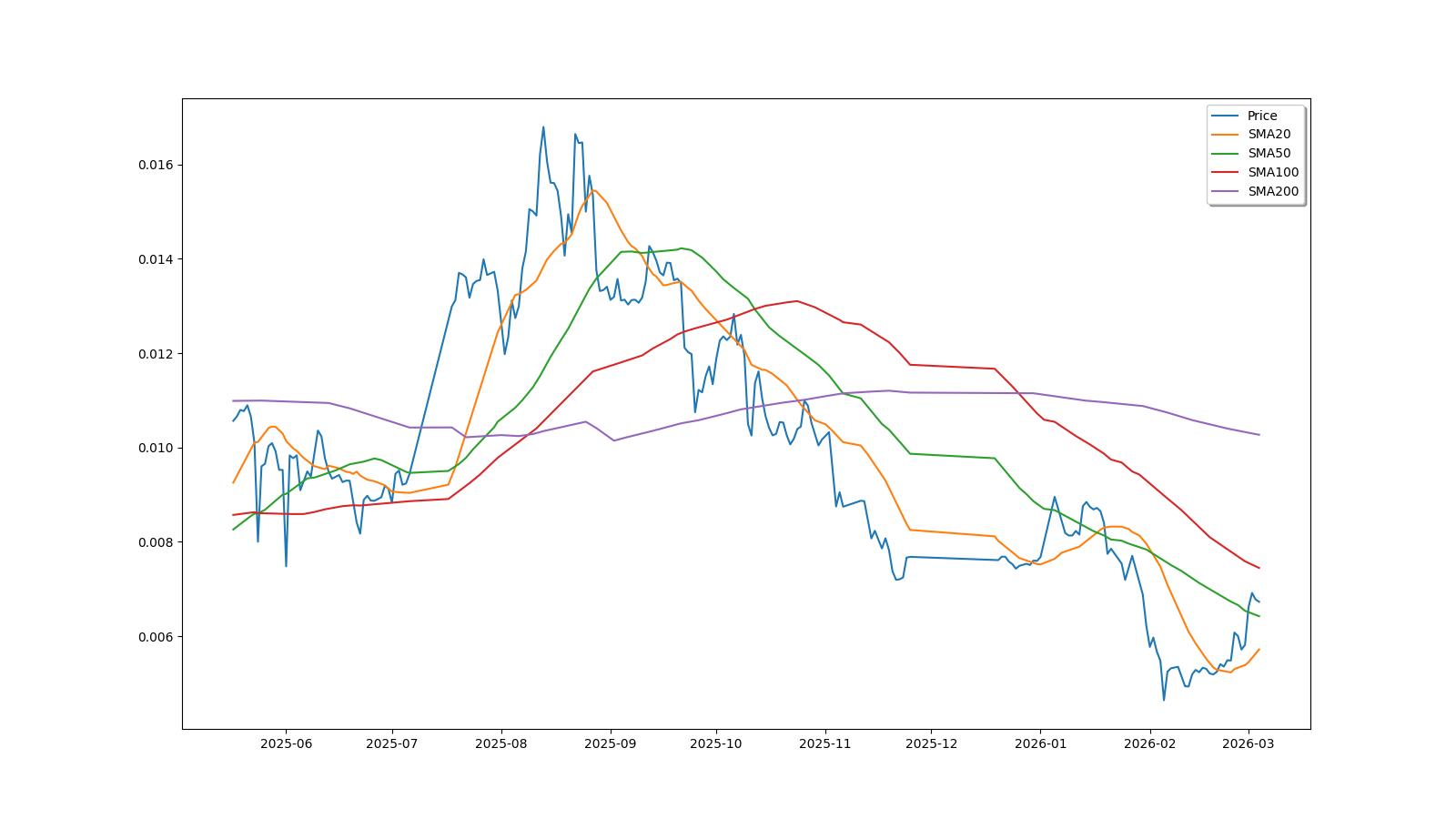 SuperBid Simple Moving Averages