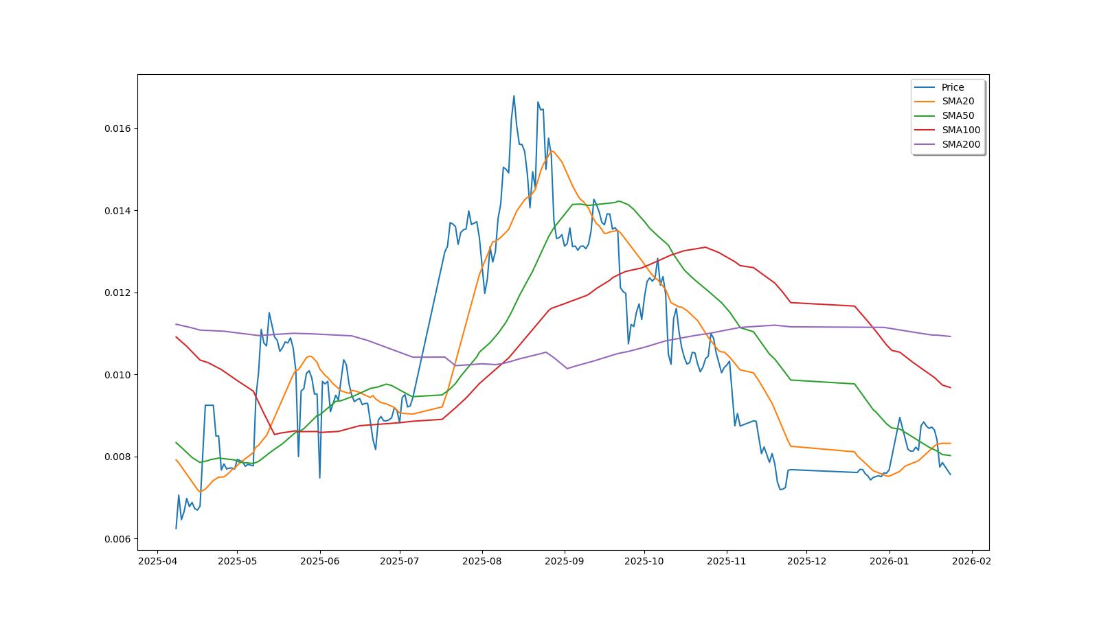 SuperBid Simple Moving Averages