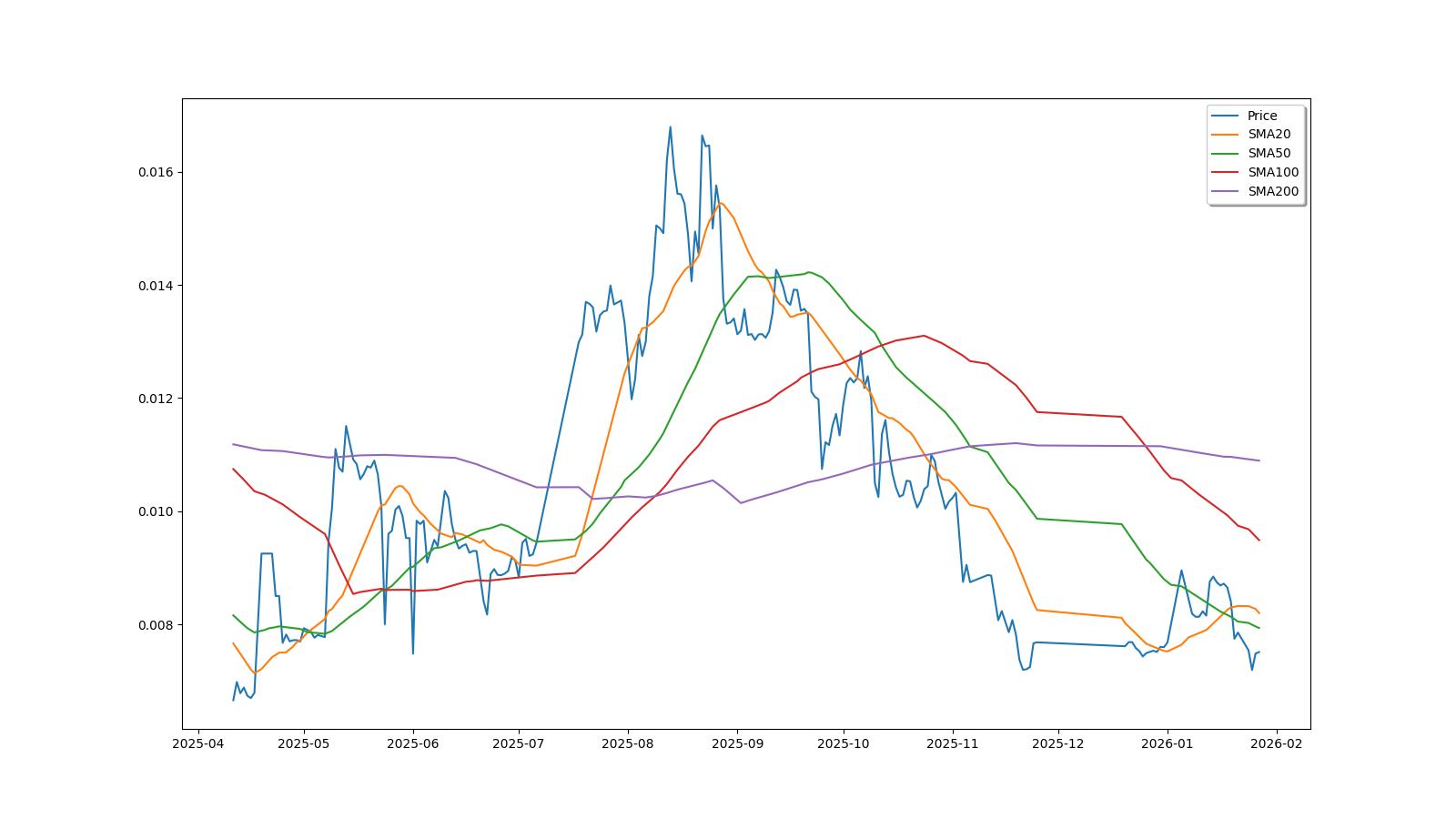 SuperBid Simple Moving Averages