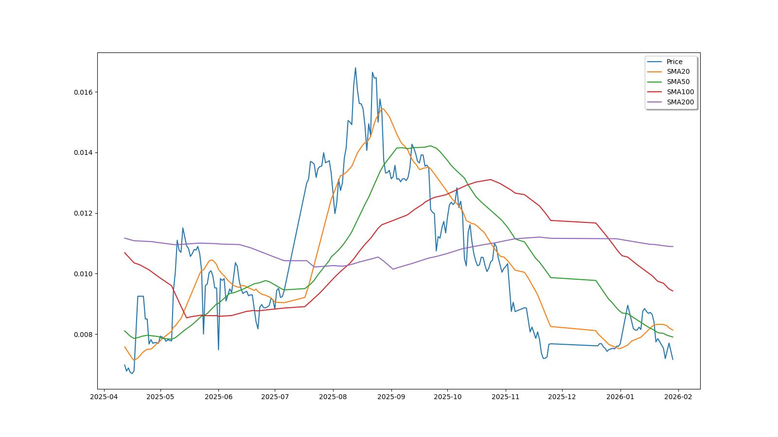 SuperBid Simple Moving Averages