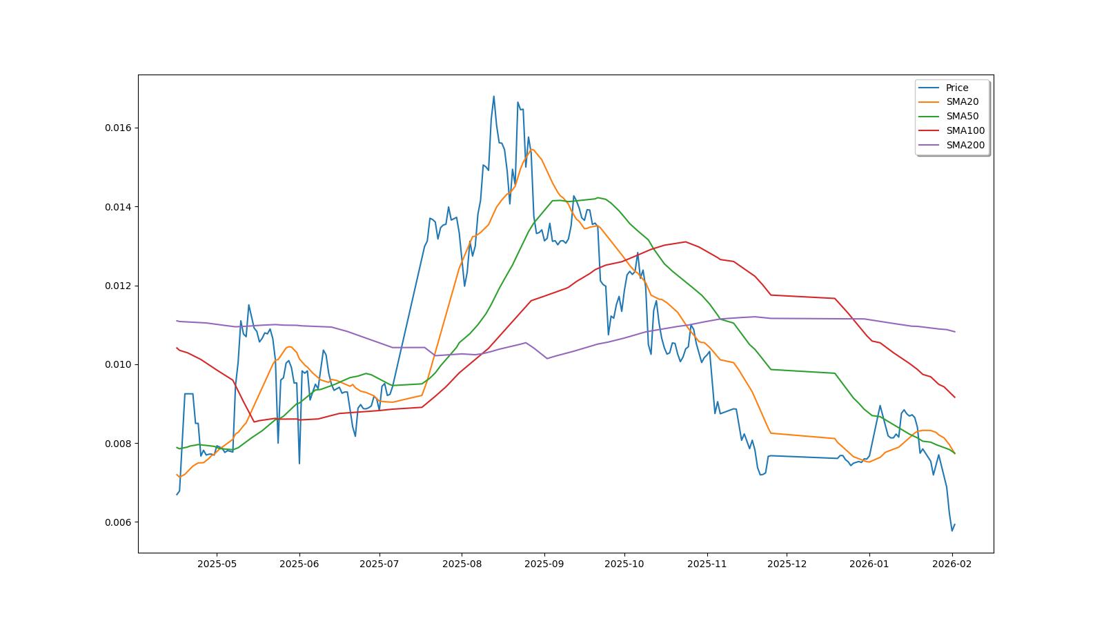 SuperBid Simple Moving Averages