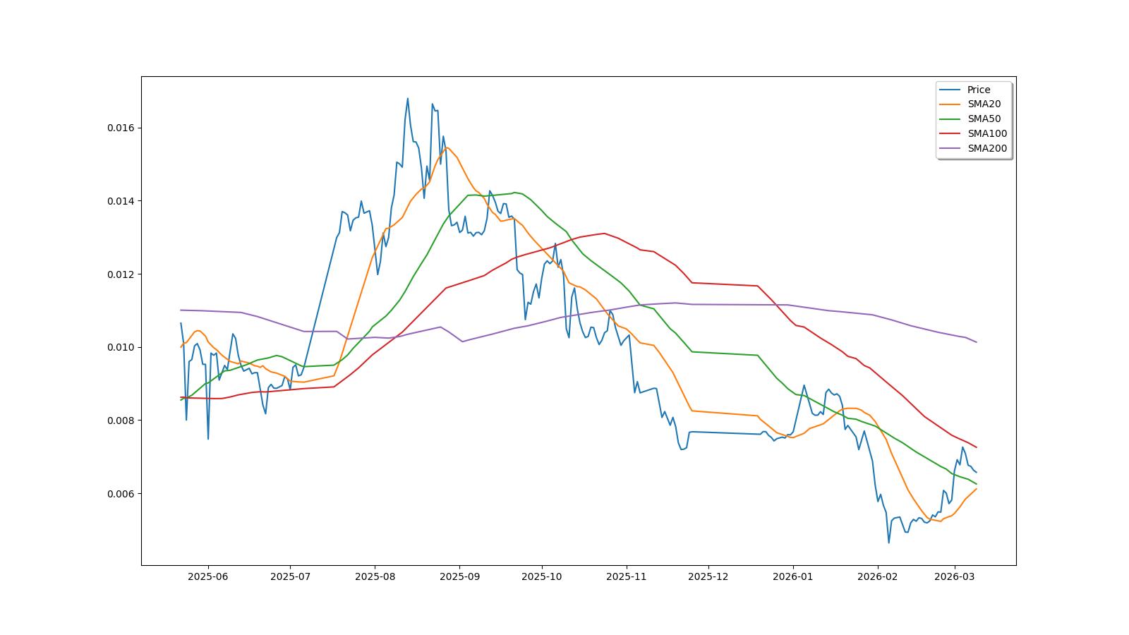 SuperBid Simple Moving Averages