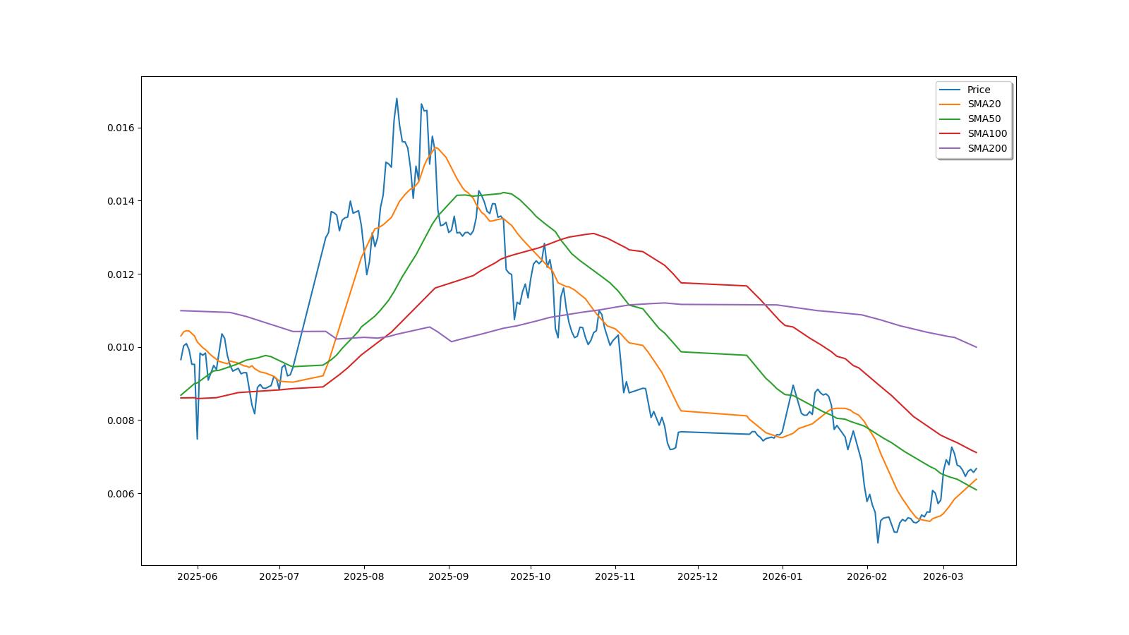 SuperBid Simple Moving Averages