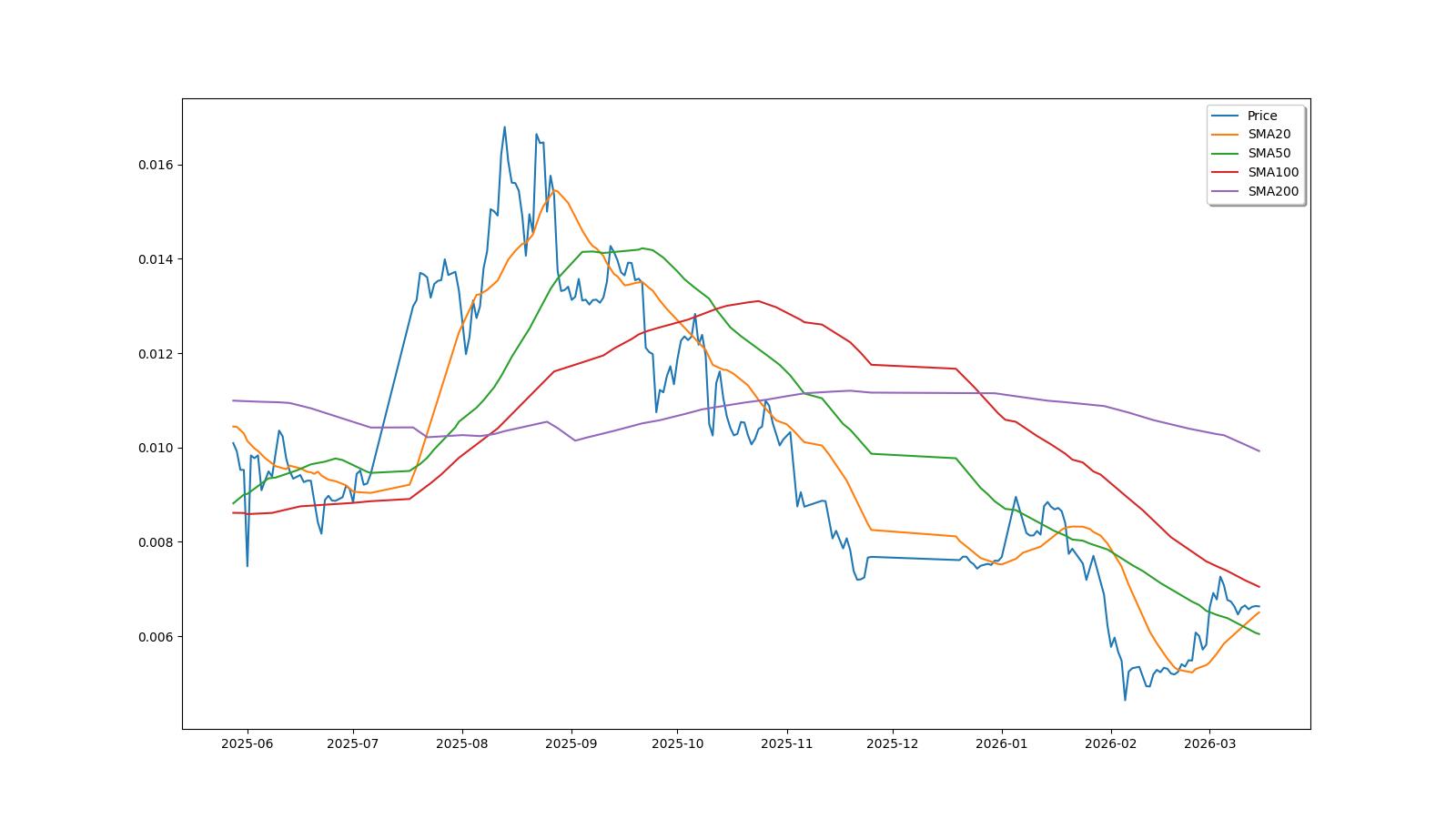 SuperBid Simple Moving Averages