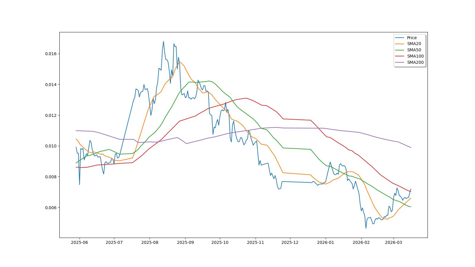 SuperBid Simple Moving Averages