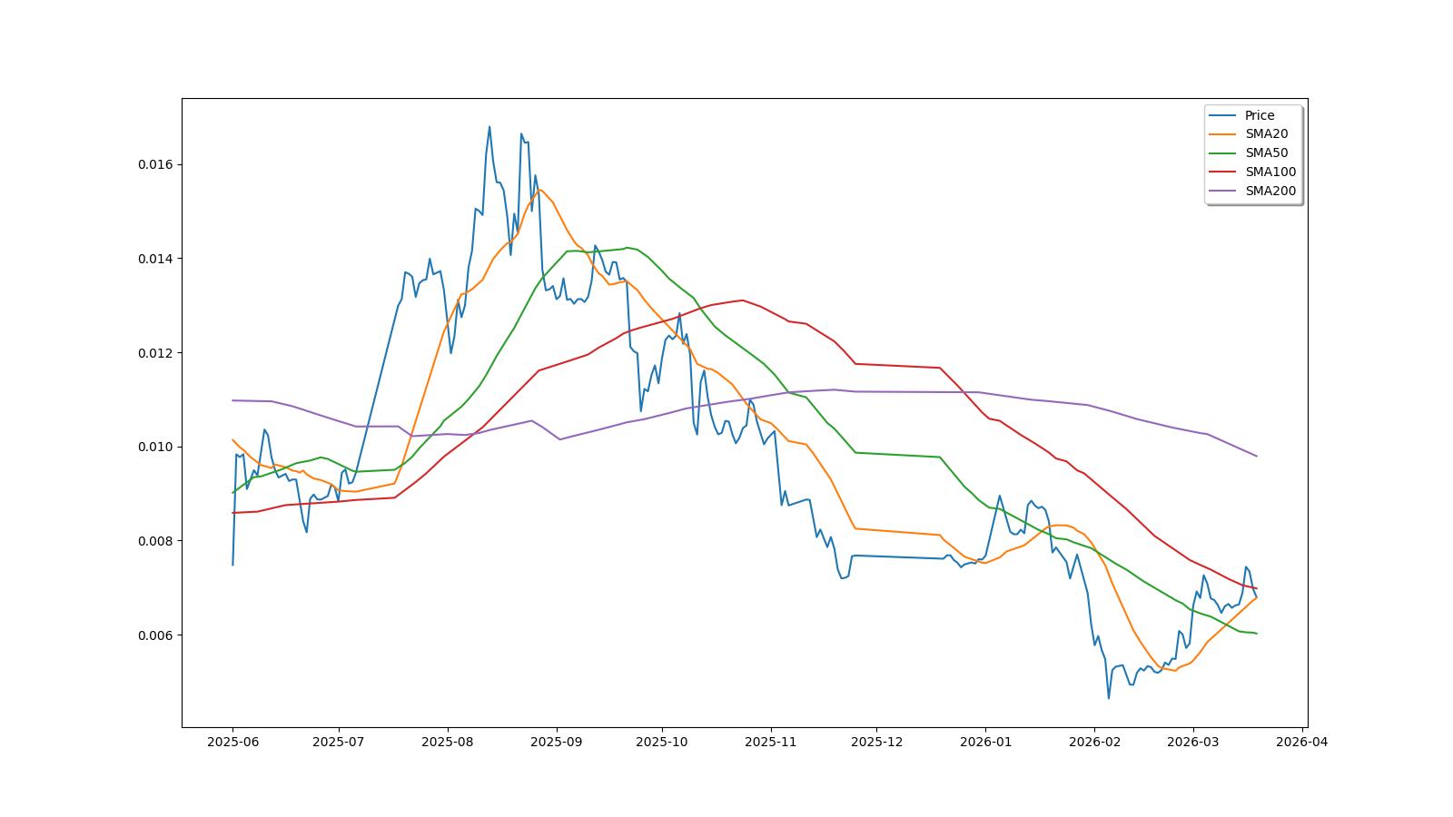 SuperBid Simple Moving Averages