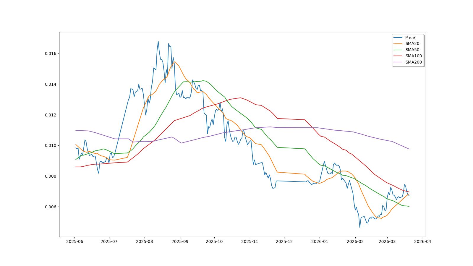 SuperBid Simple Moving Averages