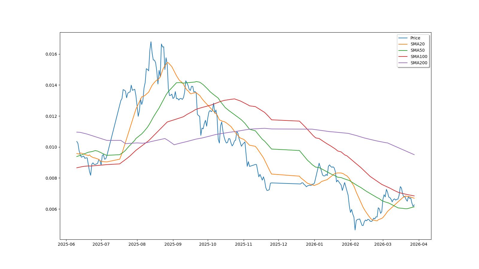 SuperBid Simple Moving Averages