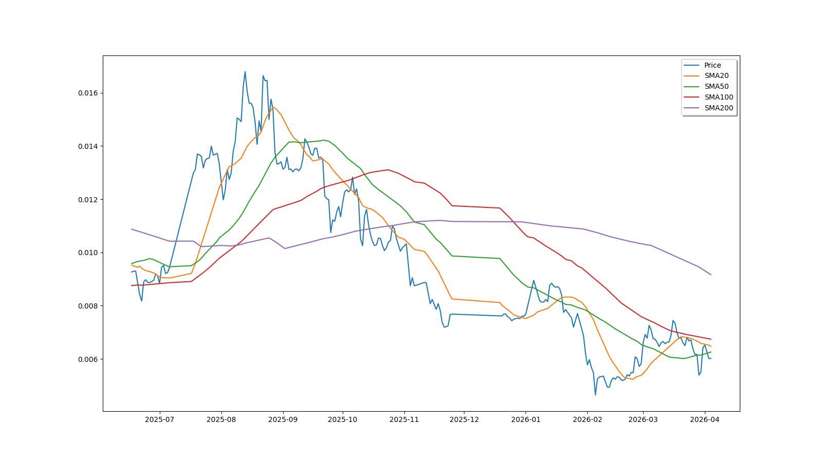 SuperBid Simple Moving Averages