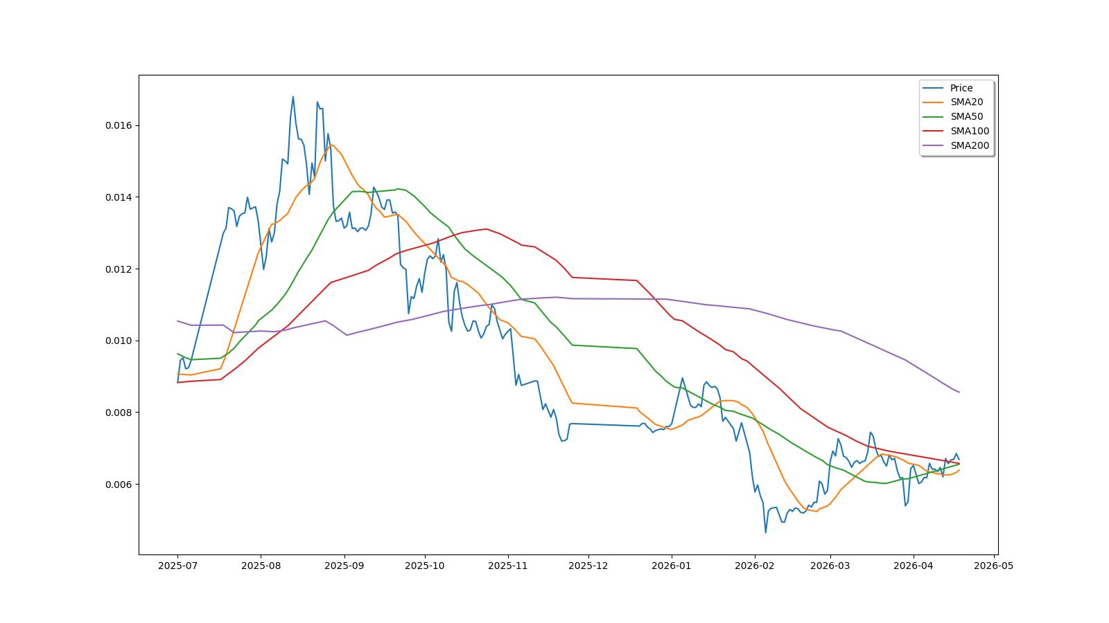 SuperBid Simple Moving Averages