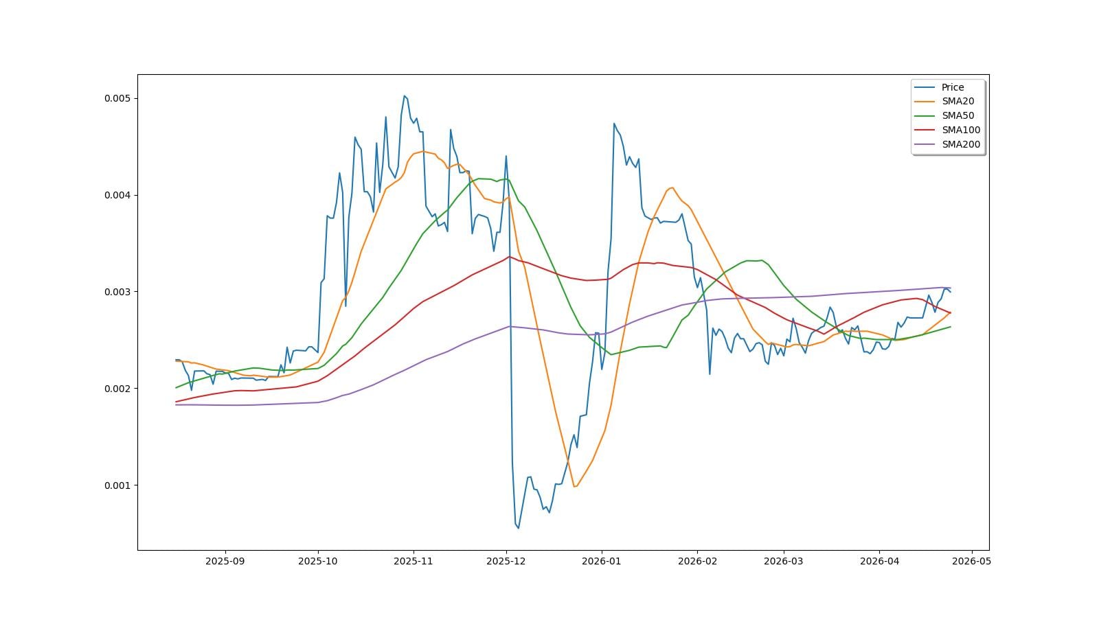SuperCells Token Simple Moving Averages