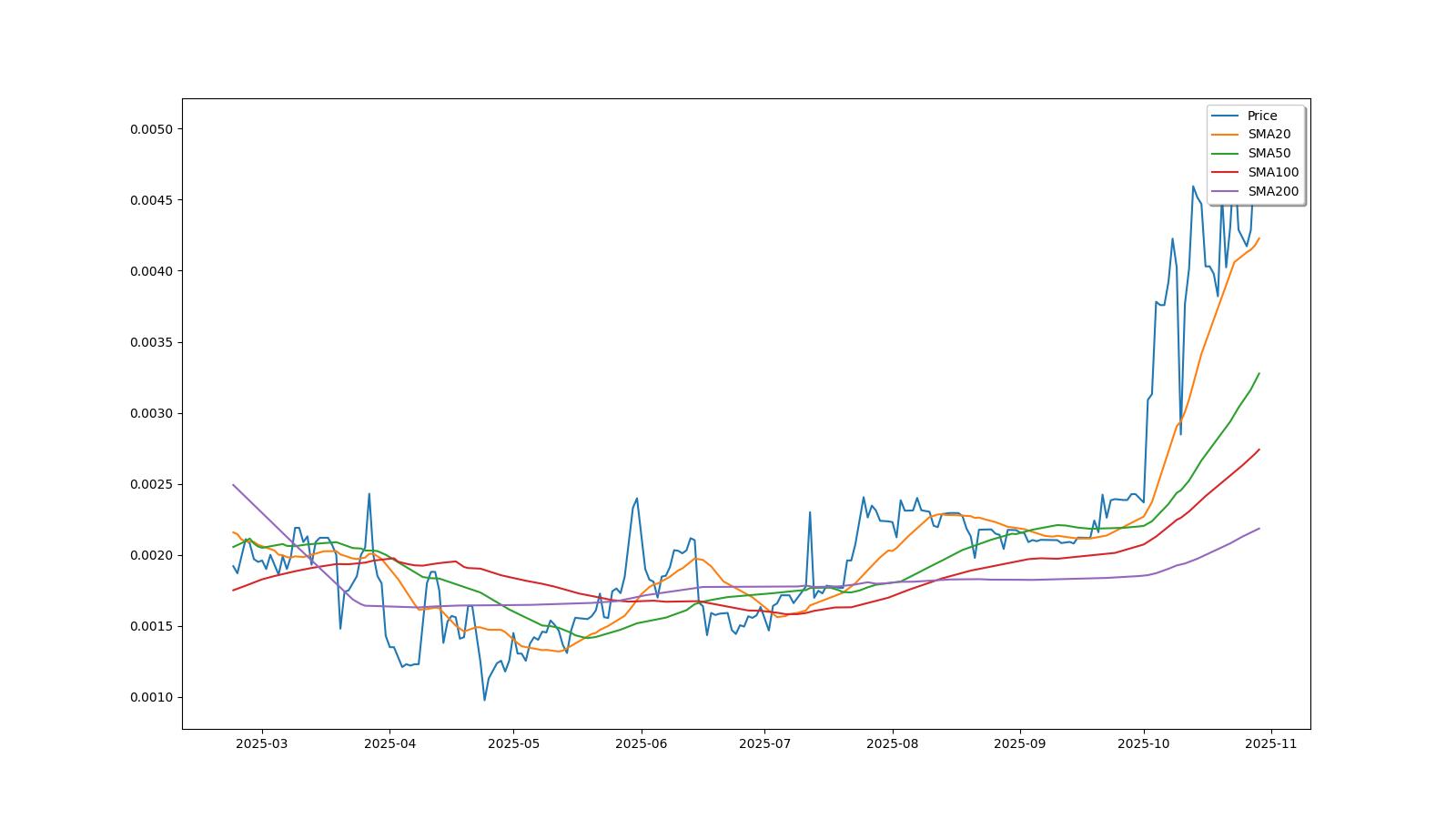 SuperCells Token Simple Moving Averages