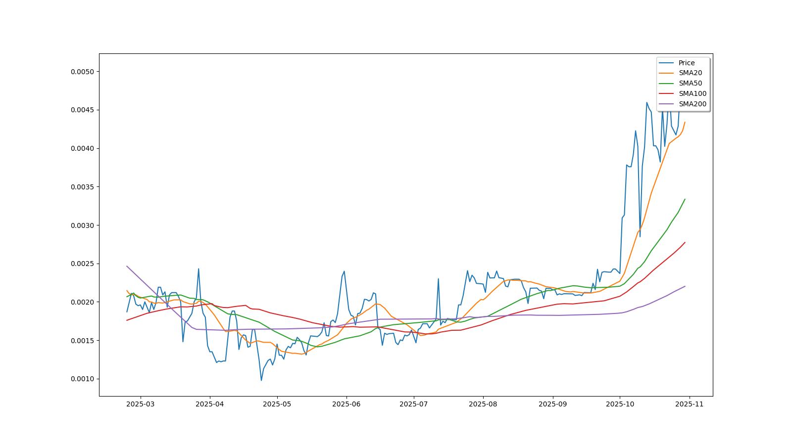 SuperCells Token Simple Moving Averages