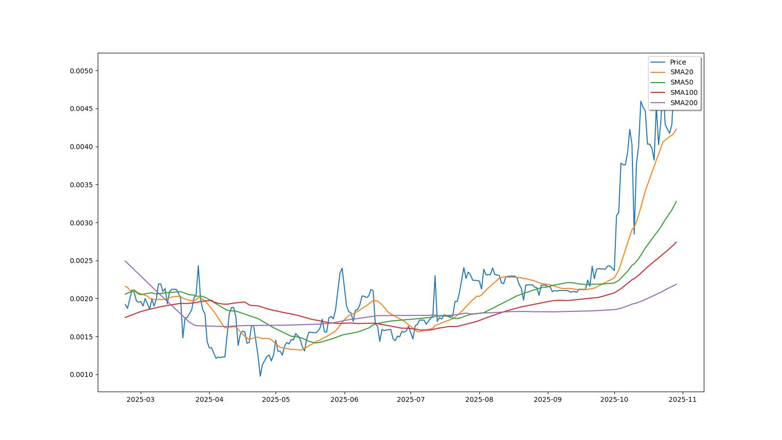 SuperCells Token Simple Moving Averages