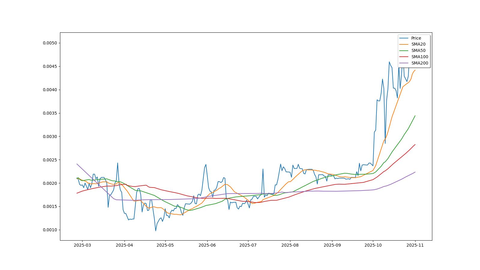 SuperCells Token Simple Moving Averages