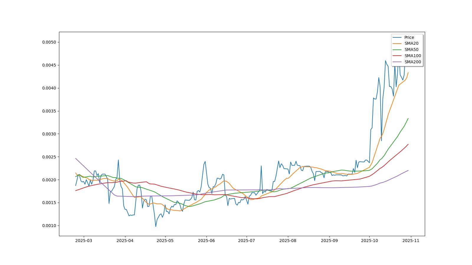 SuperCells Token Simple Moving Averages