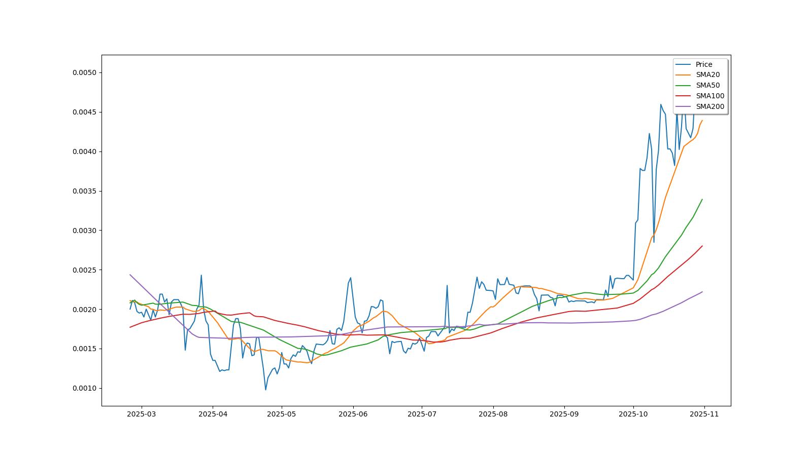SuperCells Token Simple Moving Averages